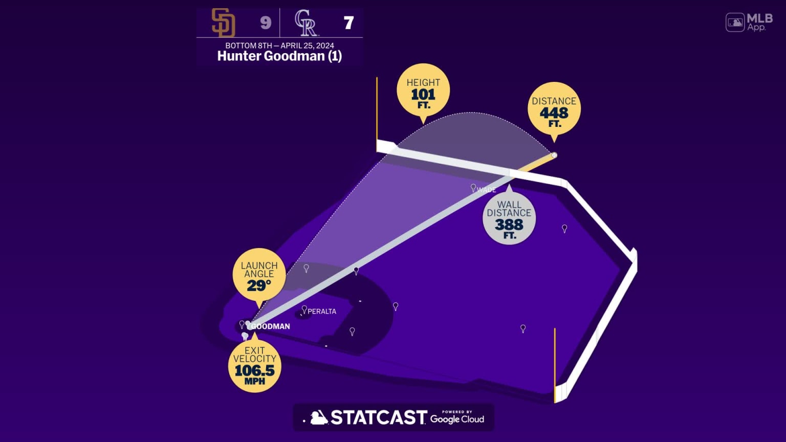 Hunter Goodman: Home Run Statcast Analysis | 04/25/2024 | Colorado Rockies