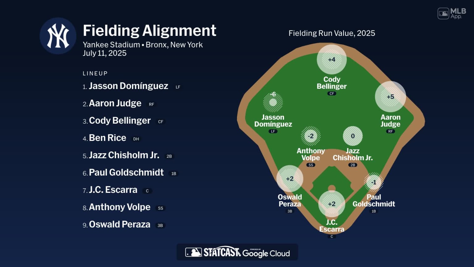 Fielding alignment for New York, July 11 vs Cubs | 07/11/2025 | MLB.com
