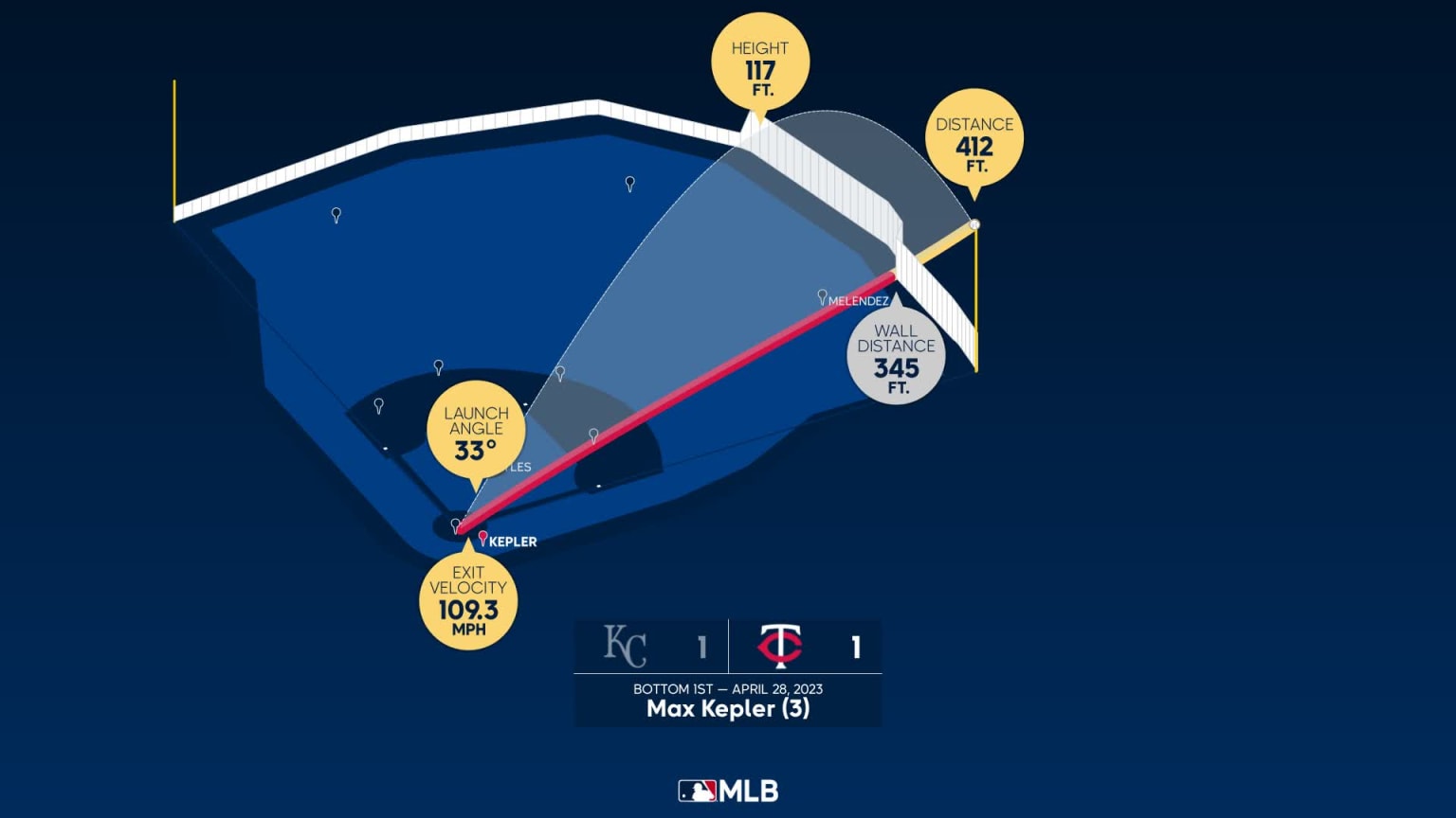 Measuring the stats on Max Kepler's home run | 04/28/2023 | Minnesota Twins