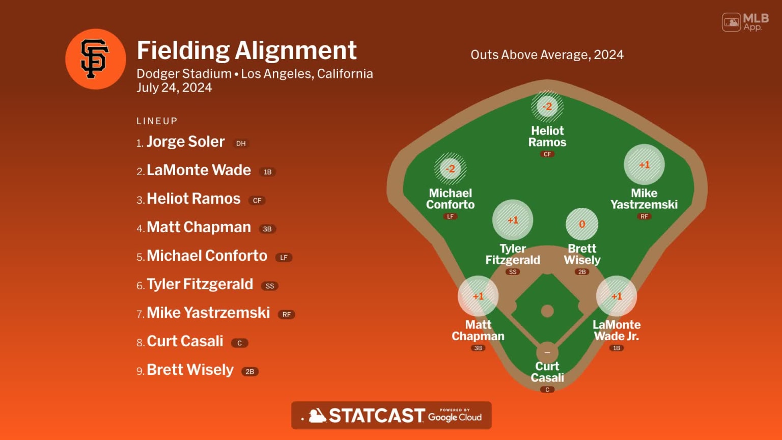 Fielding alignment for San Francisco, July 24 vs Dodgers | 07/24/2024 ...