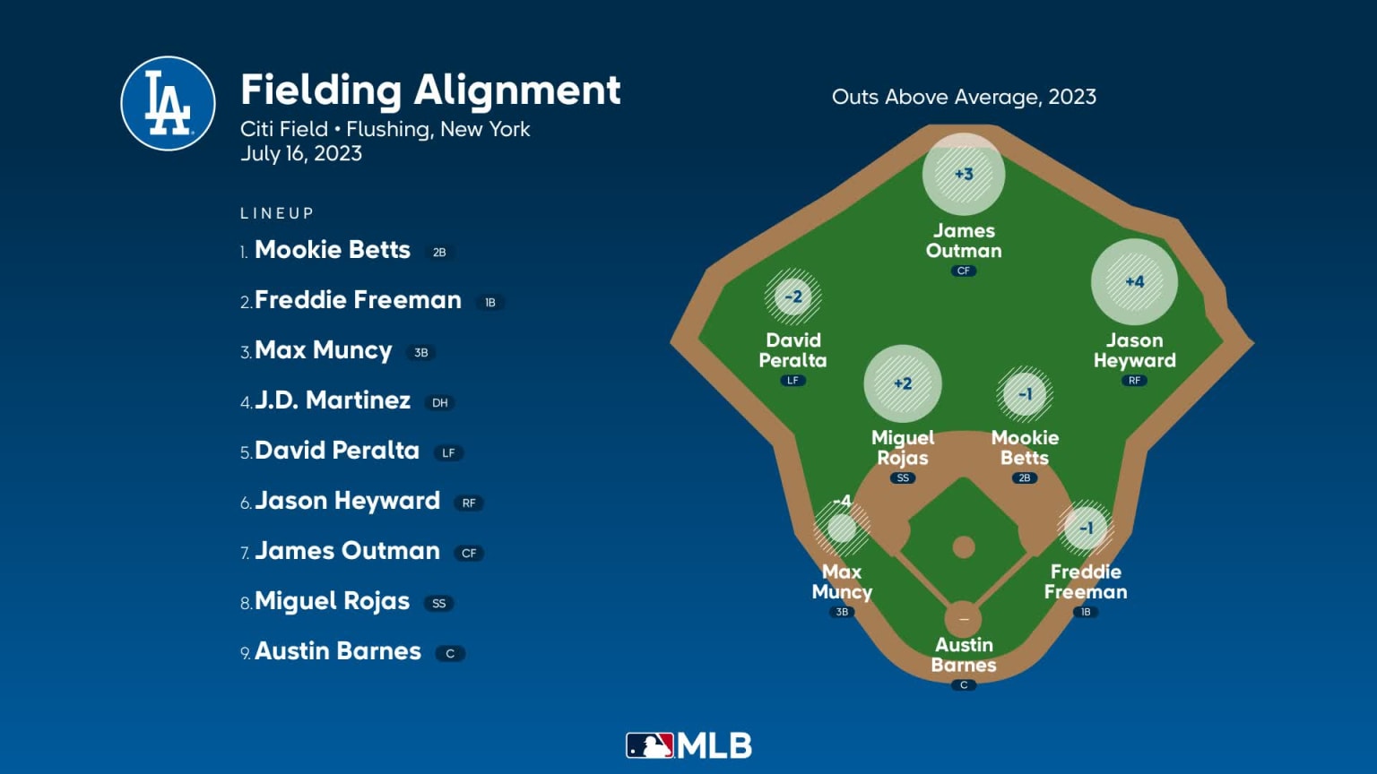 Fielding alignment for Los Angeles, July 16 vs Mets | 07/16/2023 | MLB.com