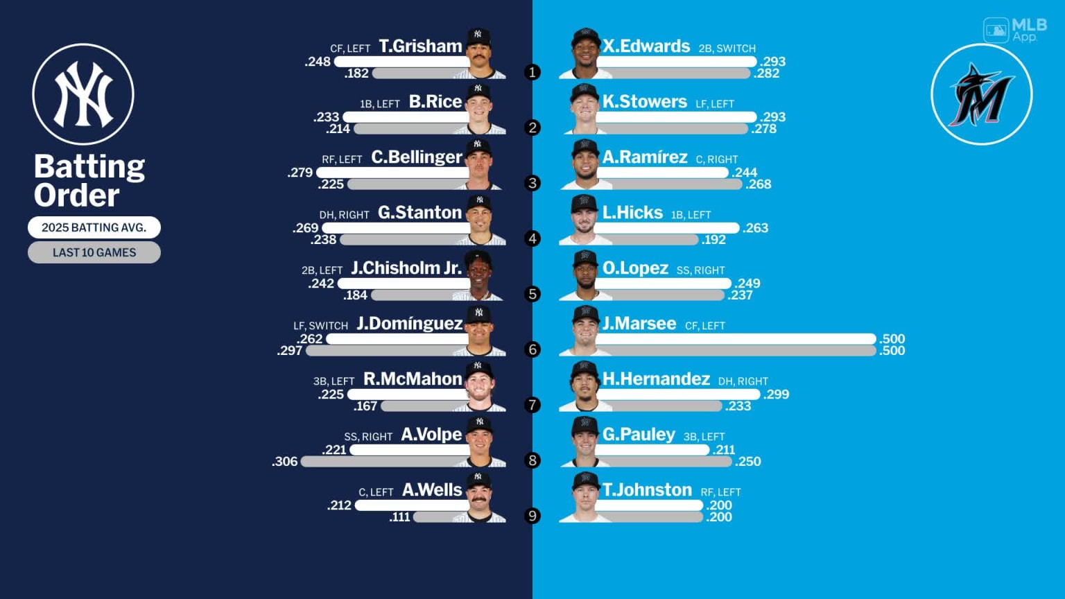 Starting lineups for Yankees at Marlins - August 3, 2025 | 08/03/2025 ...