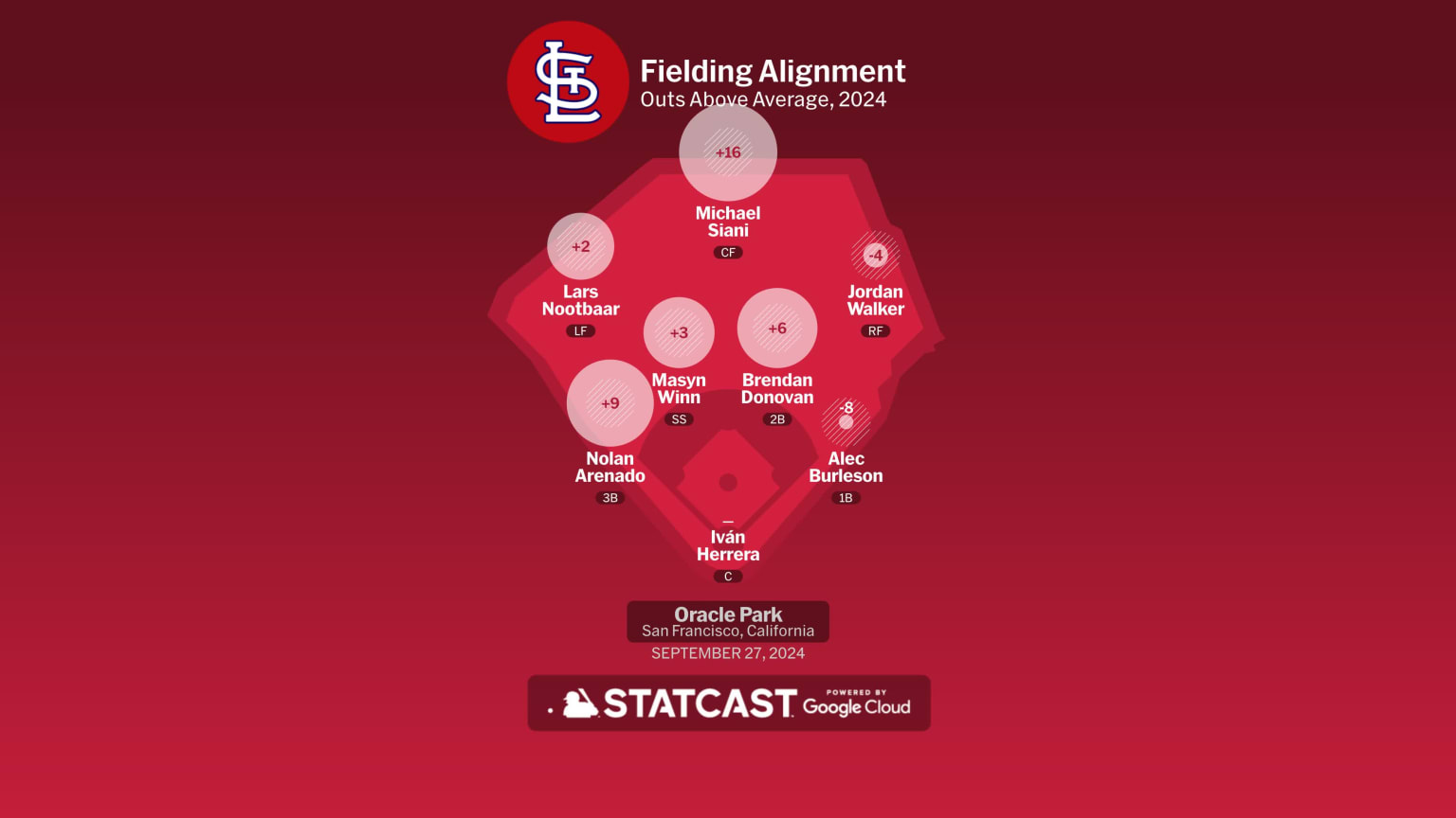 Cardinals at Giants - September 27, 2024: St. Louis Fielding Alignment ...
