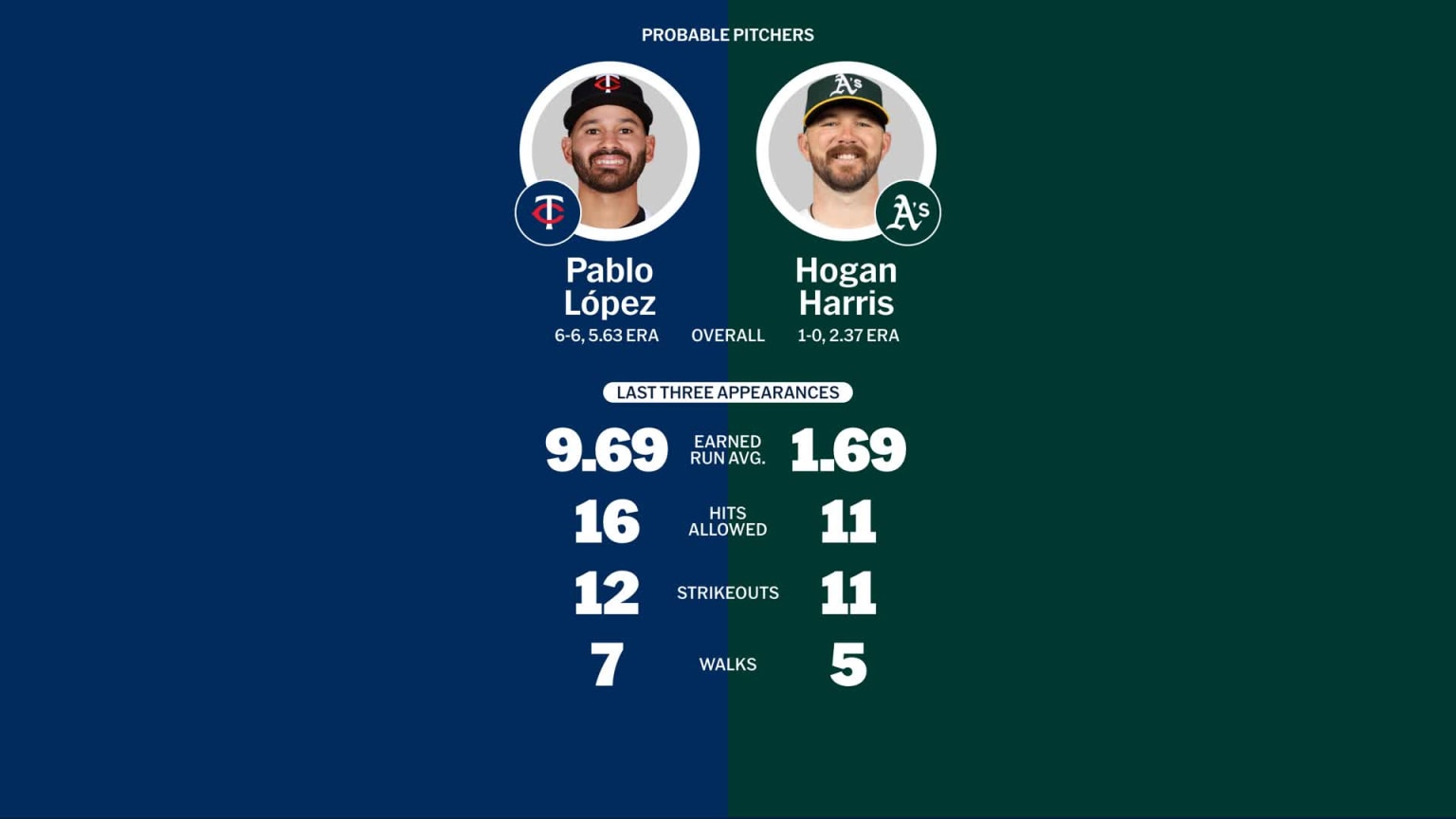 Twins at Athletics - June 23, 2024: Probable Pitchers | 06/22/2024 ...