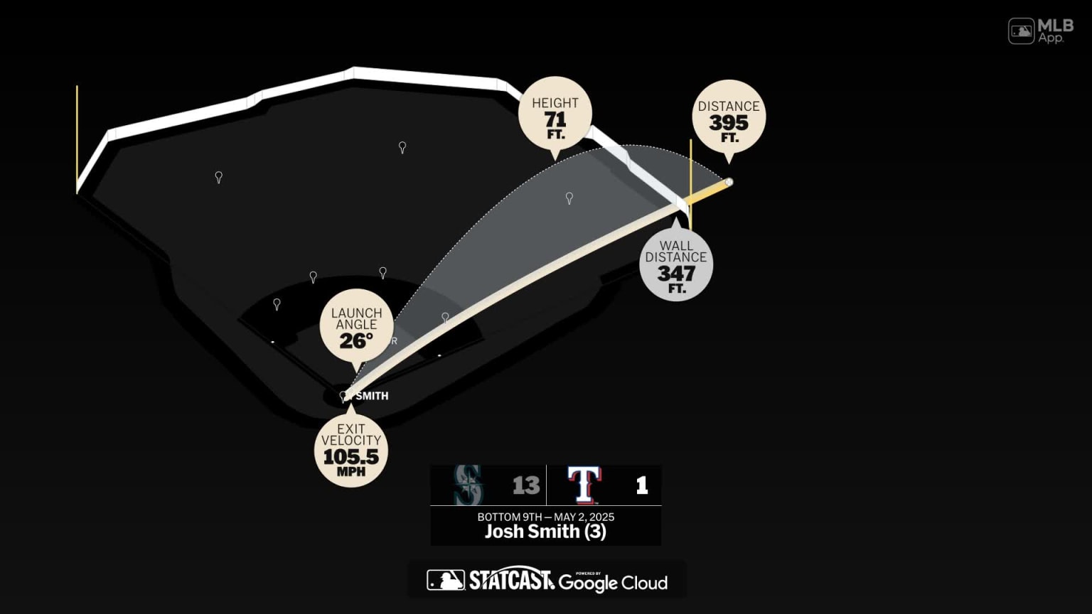 Measuring the stats on Josh Smith's home run | 05/02/2025 | Texas Rangers