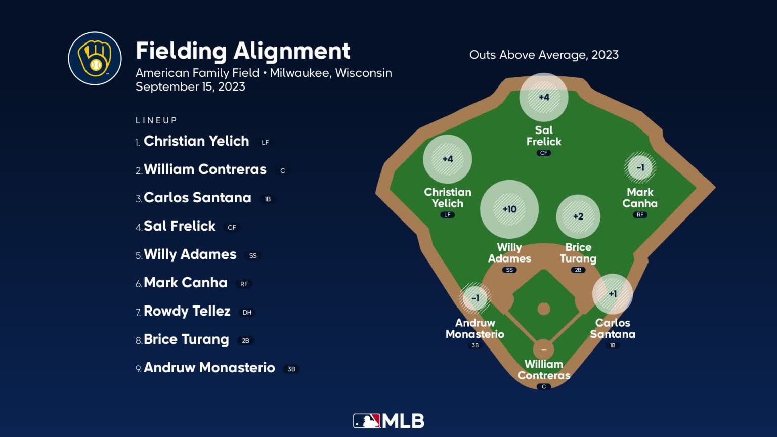 Fielding alignment for Milwaukee, September 15 vs Nationals | 09/15 ...