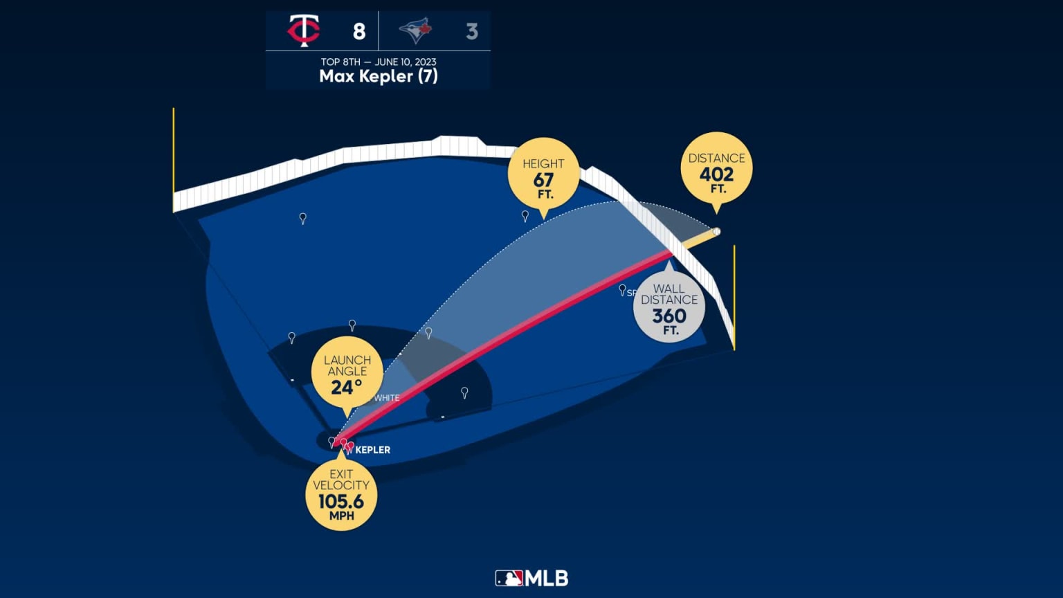 Measuring the stats on Max Kepler's home run | 06/10/2023 | Minnesota Twins