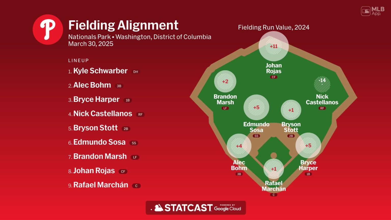 Fielding alignment for Philadelphia, March 30 vs Nationals | 03/30/2025 ...