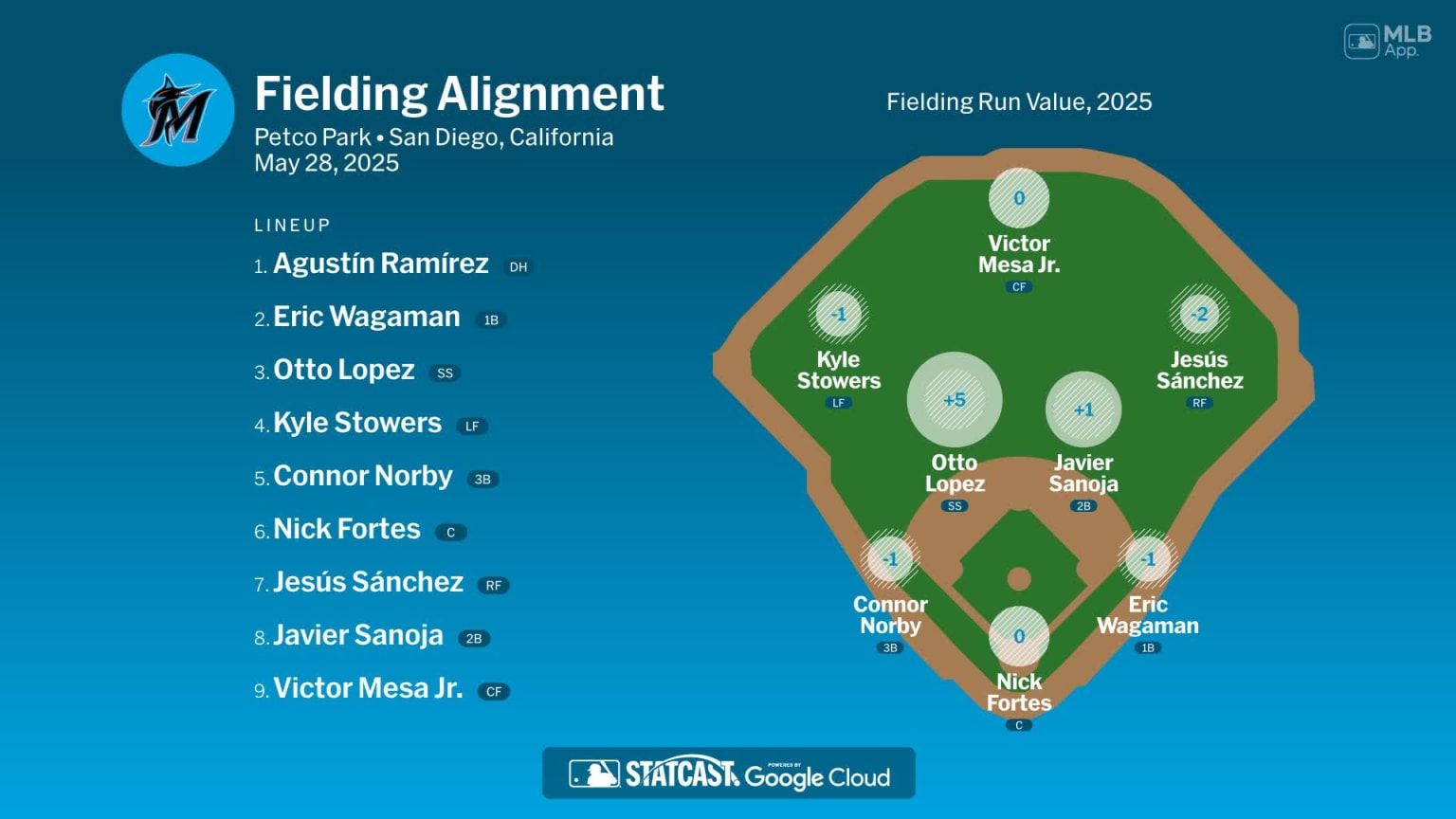 Fielding alignment for Miami, May 28 vs Padres | 05/28/2025 | MLB.com