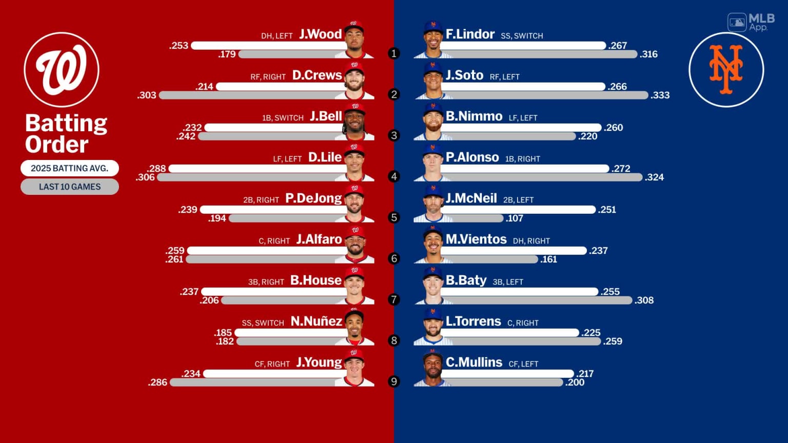 Starting lineups for Nationals at Mets - September 21, 2025 | 09/21 ...