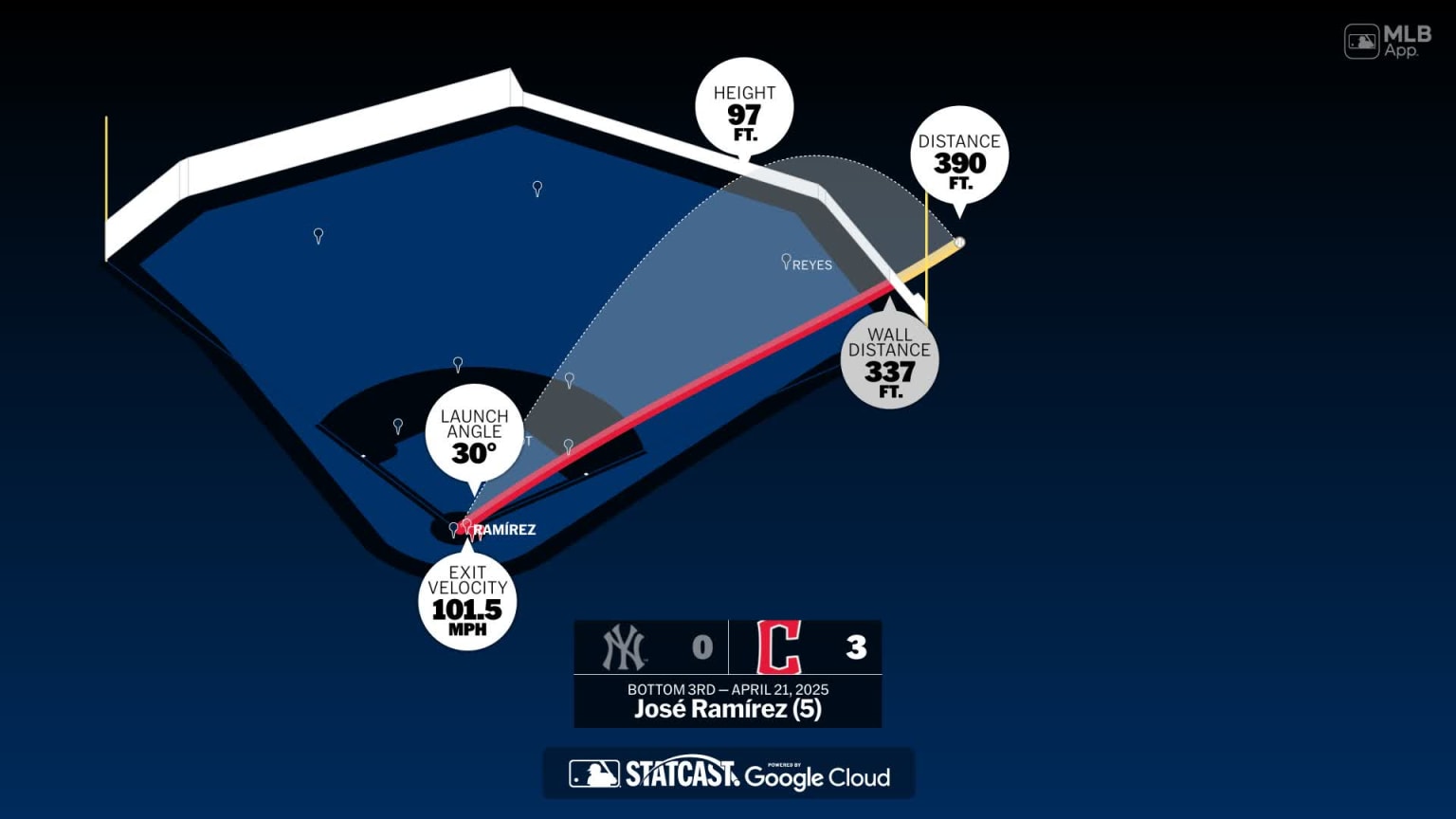 Measuring the stats on José Ramírez's home run | 04/21/2025 | Cleveland ...