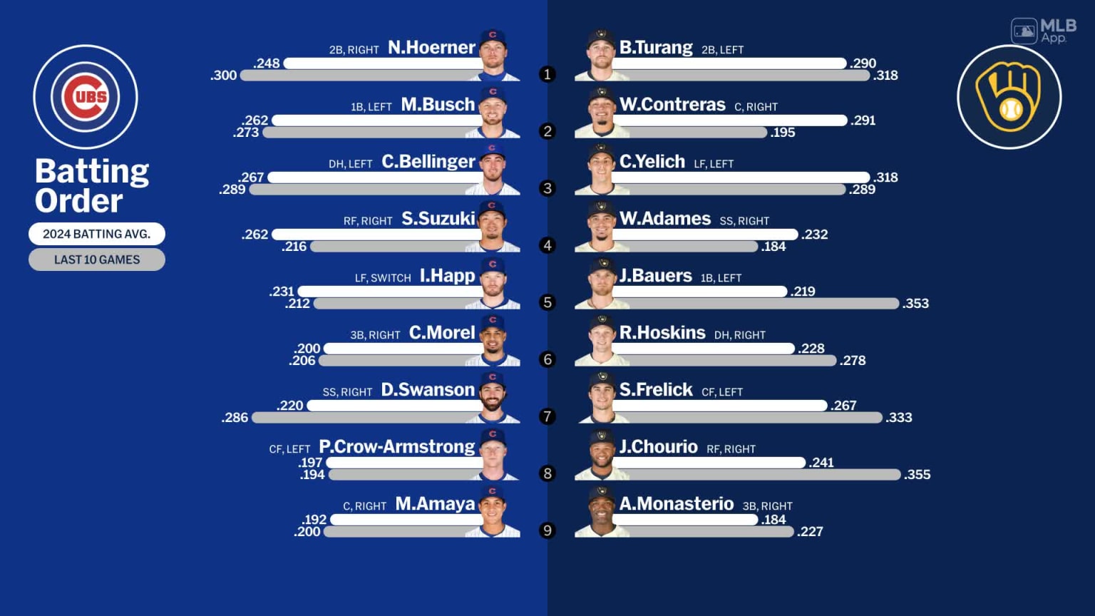 Starting lineups for Cubs at Brewers - June 30, 2024 | 06/30/2024 ...