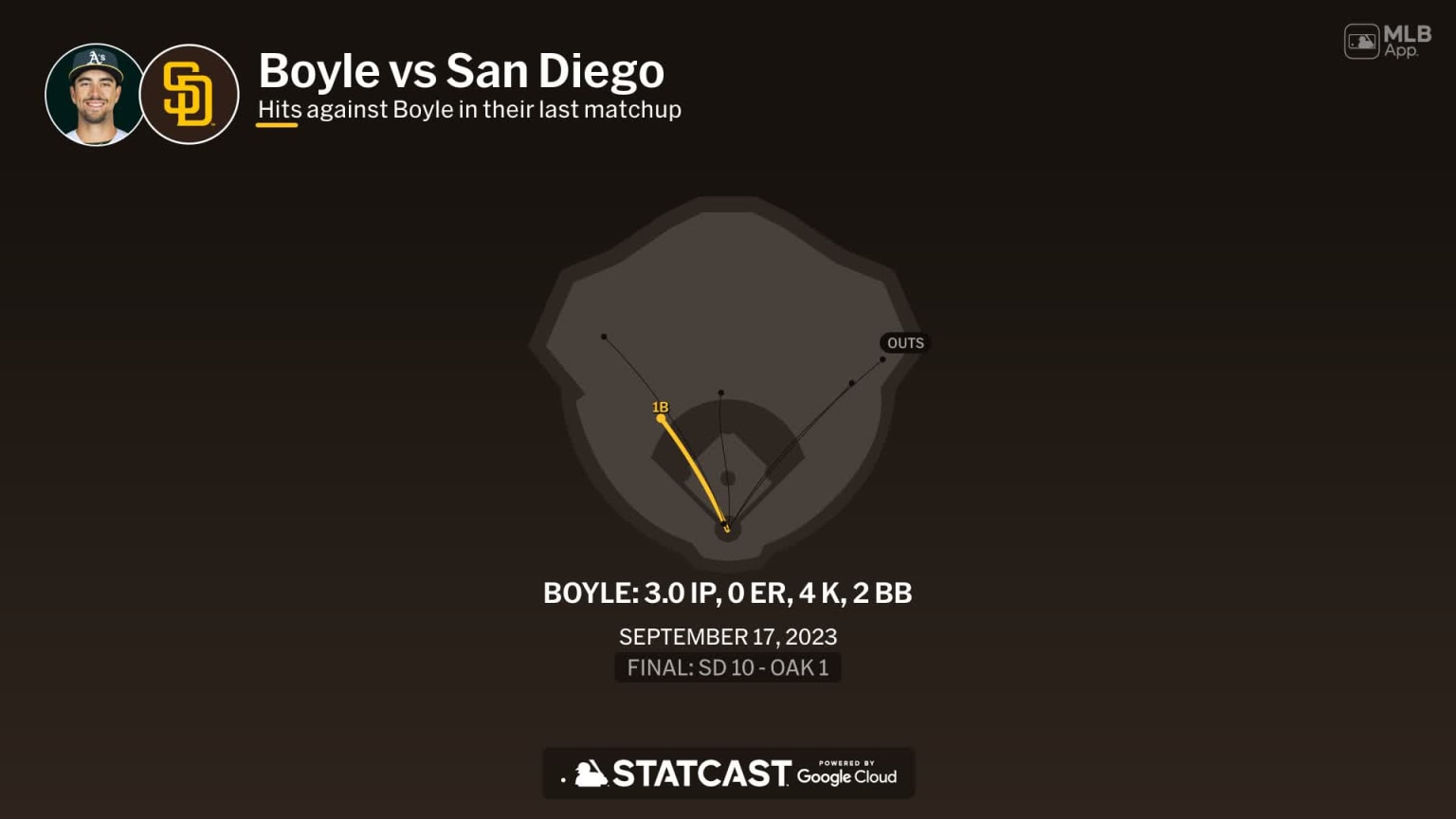 Joe Boyle against the Padres | 02/29/2024 | Athletics