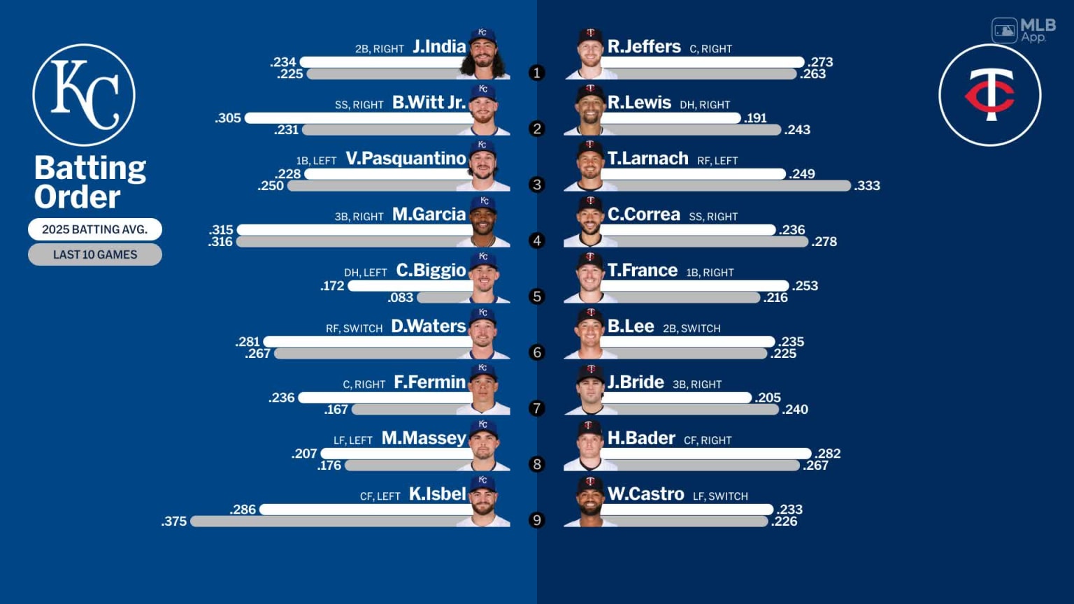 Starting lineups for Royals at Twins - May 23, 2025 | 05/23/2025 | MLB.com