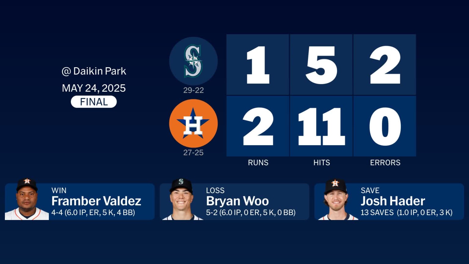 Mariners at Astros - May 24, 2025: Story Postgame Slate | 05/24/2025 ...