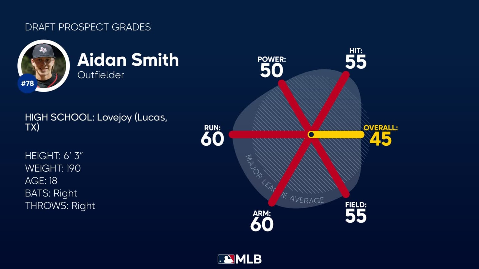 Aidan Smith 2023 Draft Grades | 06/21/2023 | MLB.com