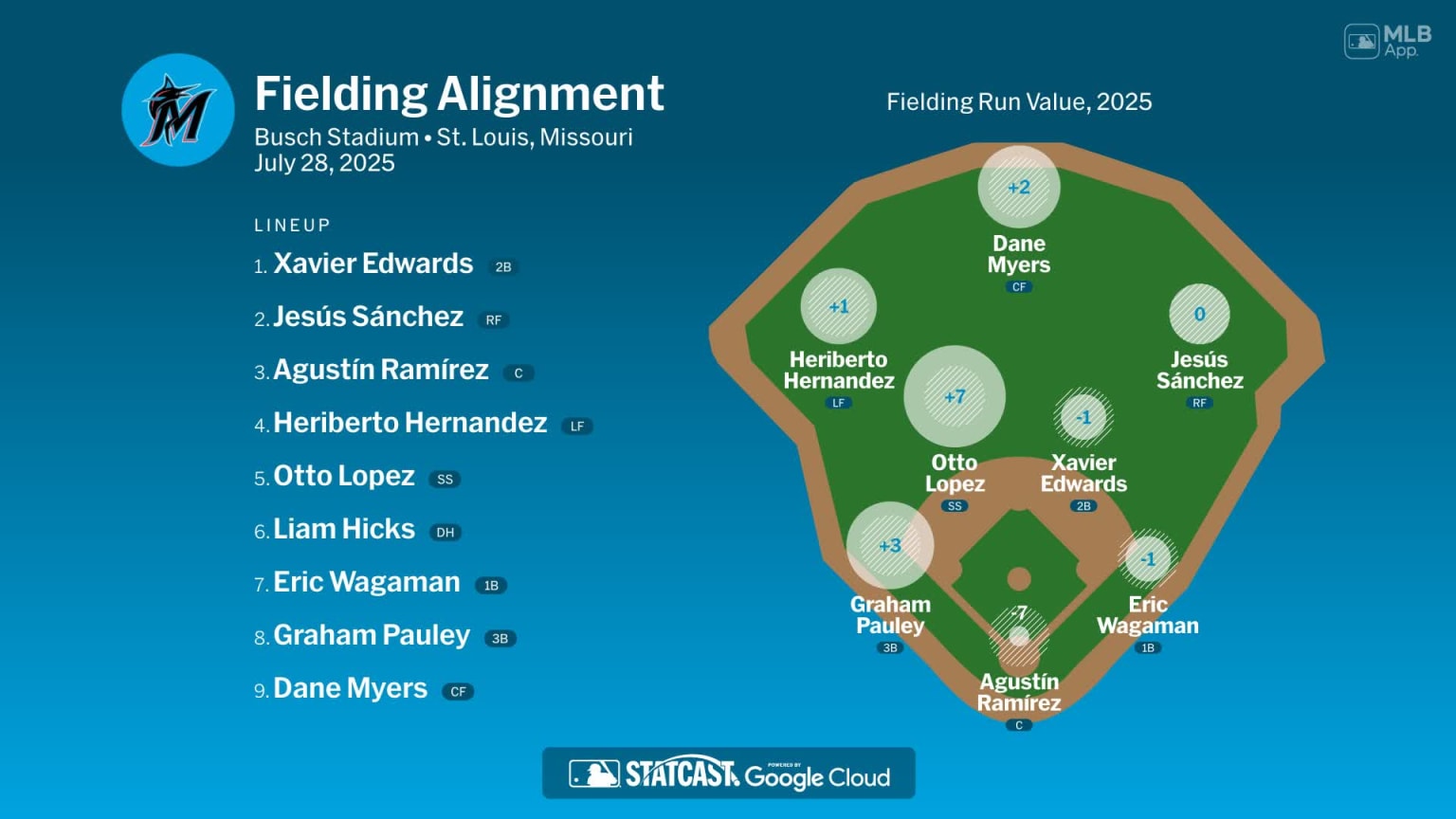 Fielding alignment for Miami, July 28 vs Cardinals | 07/28/2025 | MLB.com