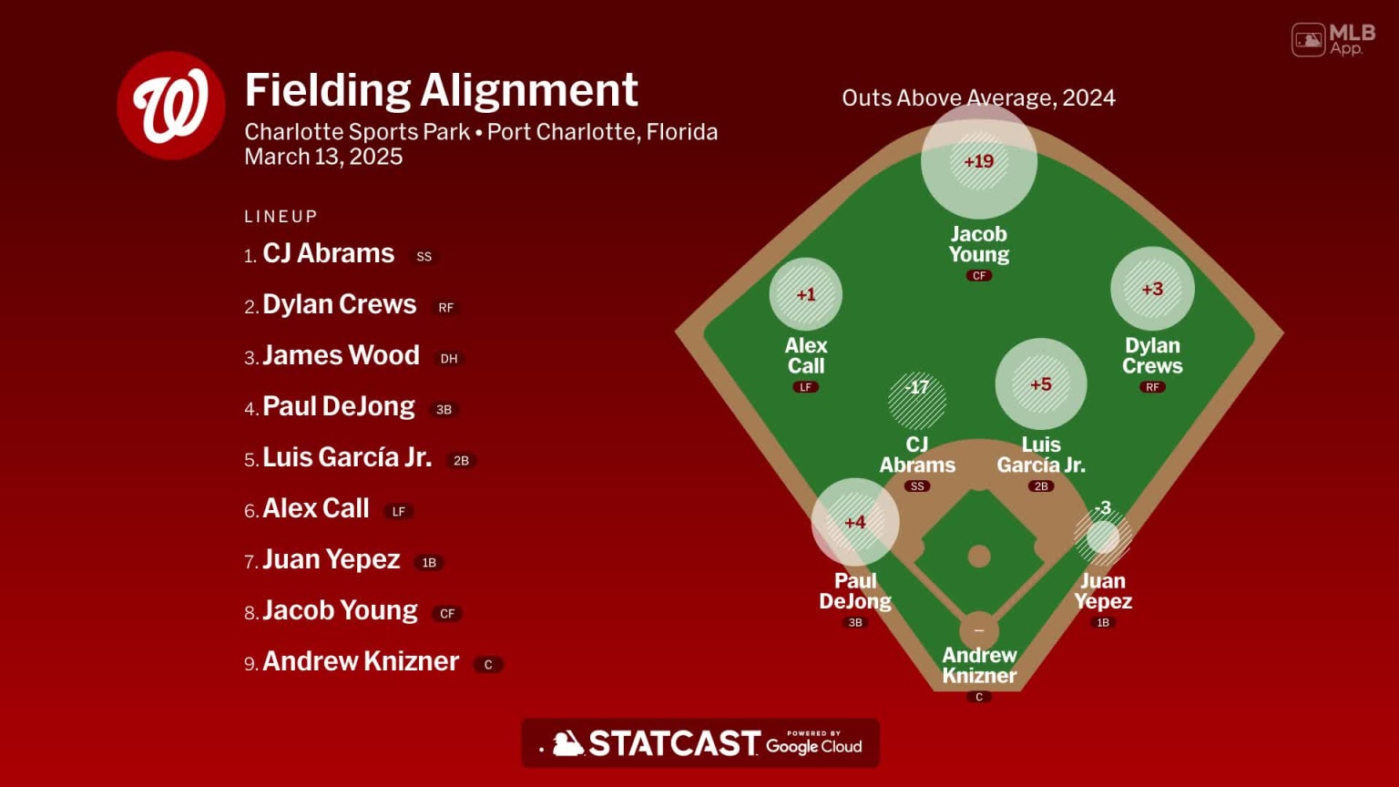 Fielding alignment for Washington, March 13 vs Rays | 03/13/2025 | MLB.com