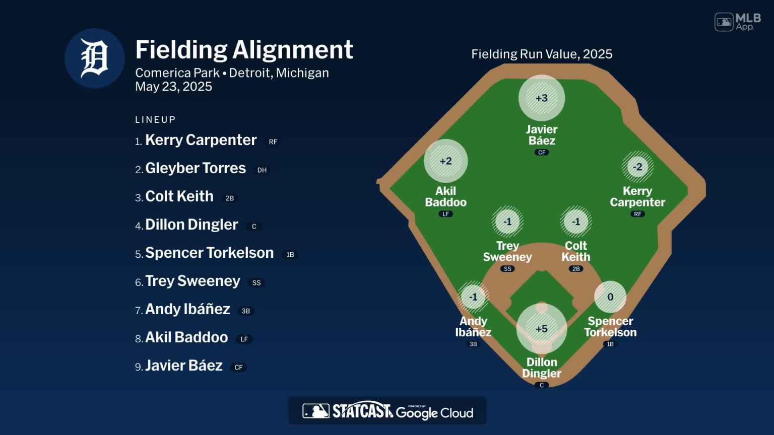 Fielding alignment for Detroit, May 23 vs Guardians | 05/23/2025 | MLB.com