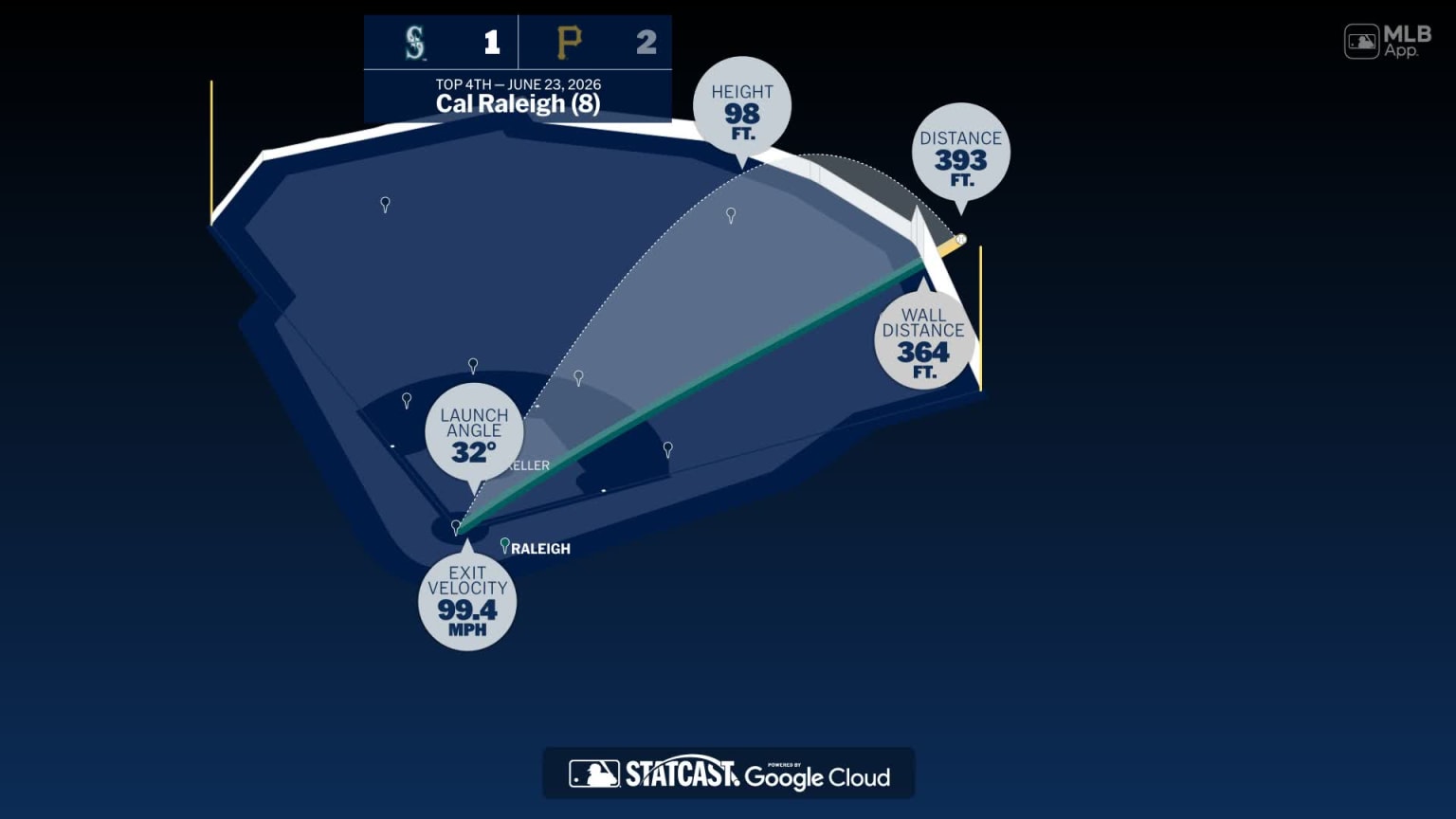 The distance behind Cal Raleigh's home run | 06/23/2026 | MLB.com
