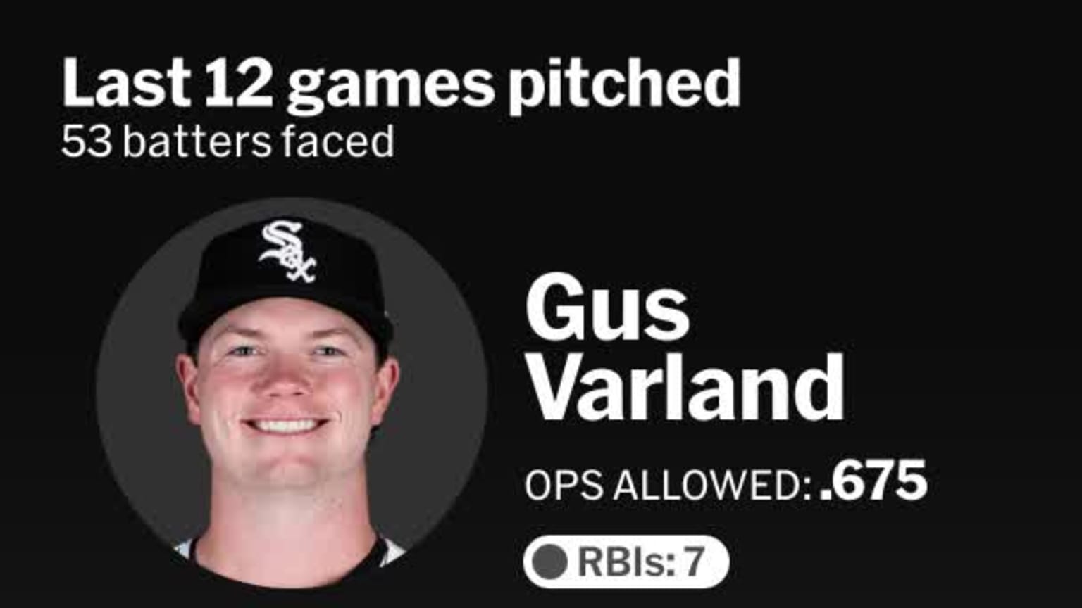 Gus Varland: Last 100 batters faced - TAP | 08/17/2024 | MLB.com