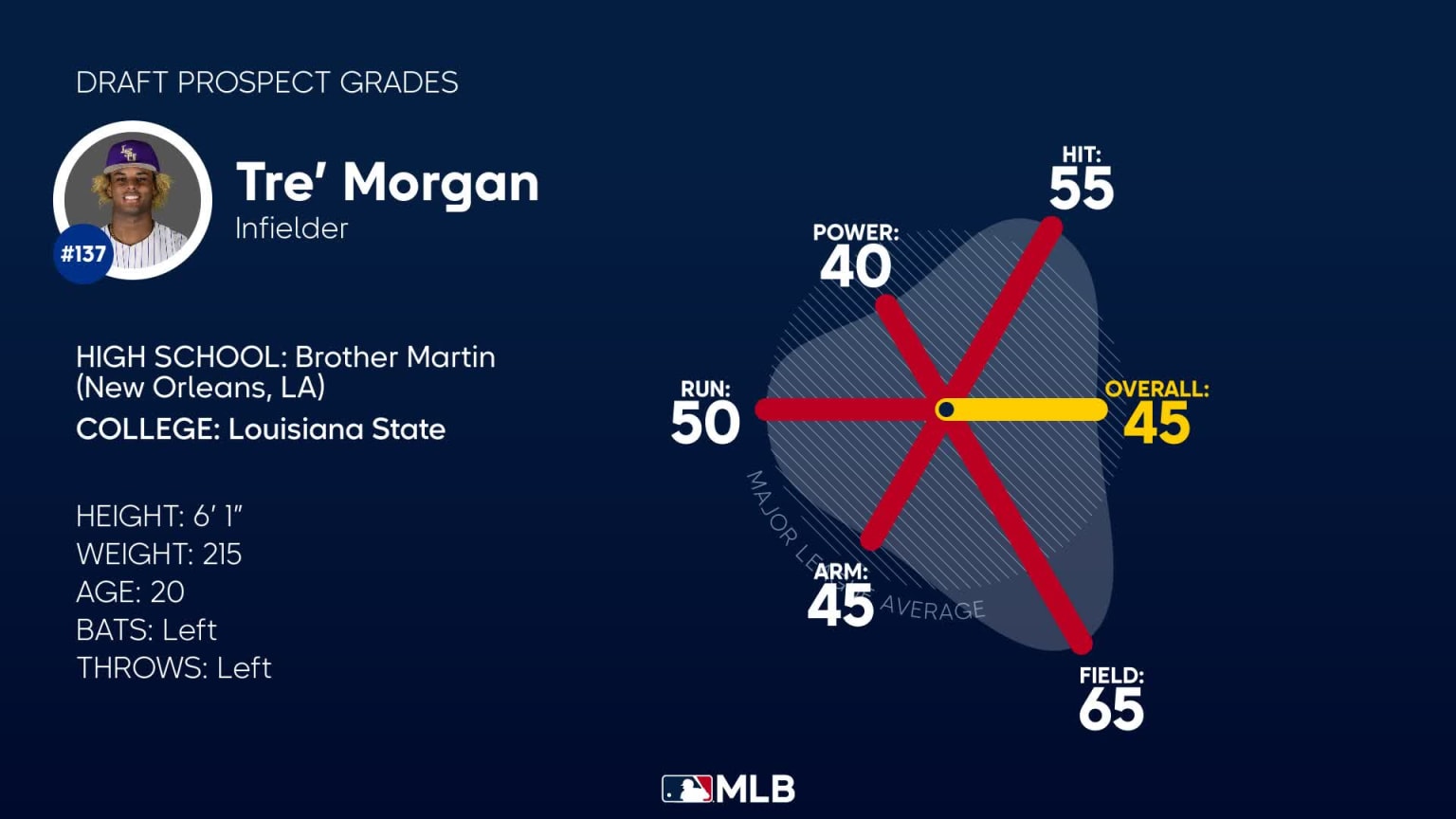 Tre' Morgan 2023 Draft Grades | 07/07/2023 | MLB.com