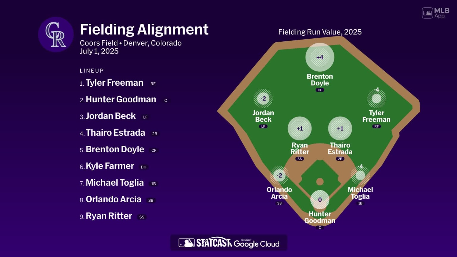 Fielding alignment for Colorado, July 1 vs Astros | 07/01/2025 | MLB.com