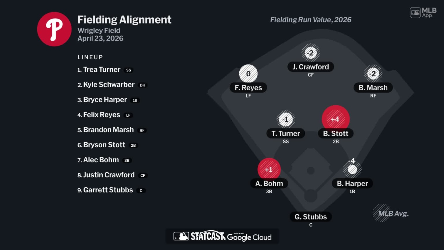 Fielding alignment for Philadelphia, April 23 vs Cubs | 04/23/2026 ...