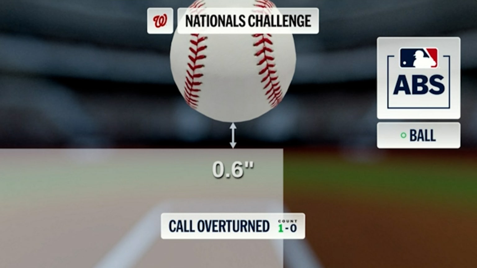 Ball called after ABS challenge | 06/10/2026 | MLB.com