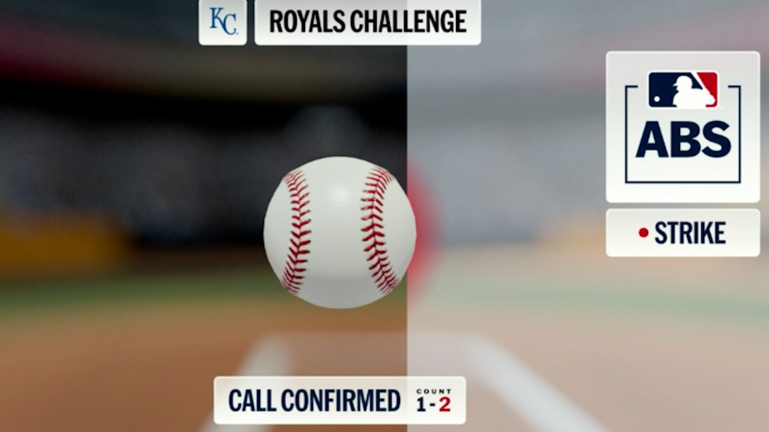 Called strike confirmed after ABS challenge | 06/07/2026 | Kansas City ...