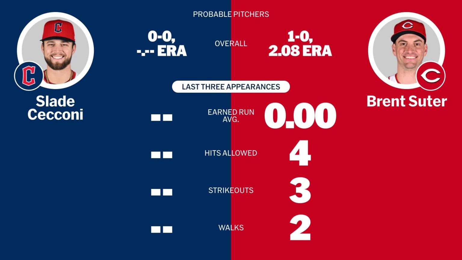 Probable pitchers for Guardians at Reds - May 17, 2025 | 05/17/2025 | MLB.com