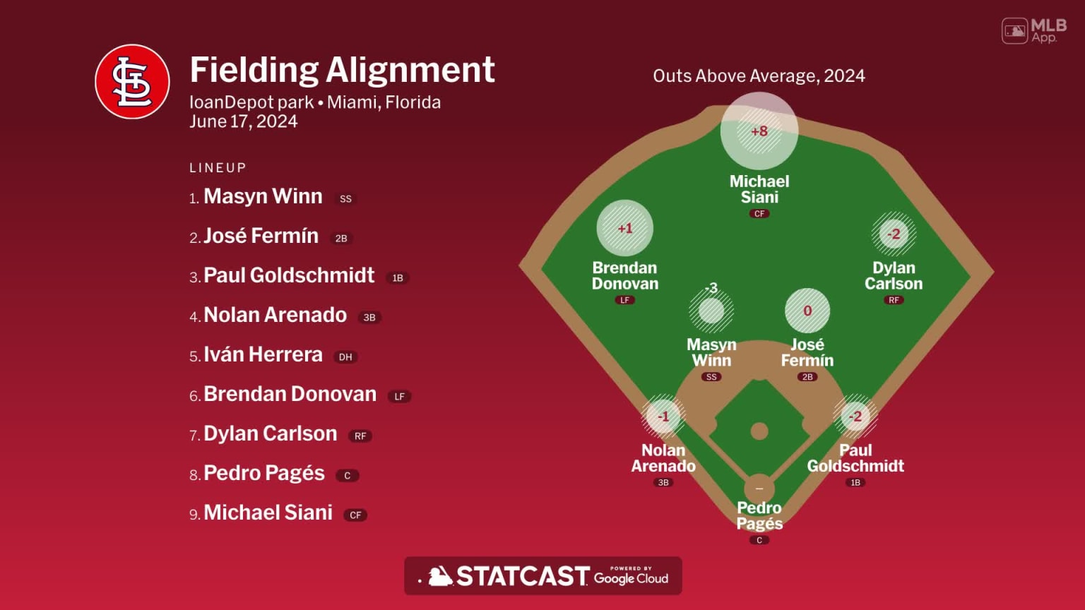 Fielding alignment for St. Louis, June 17 vs Marlins | 06/17/2024 | St. Louis Cardinals