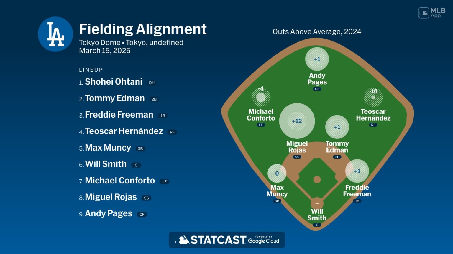 Fielding alignment for Los Angeles, March 15 vs Giants | 03/15/2025 | MLB.com