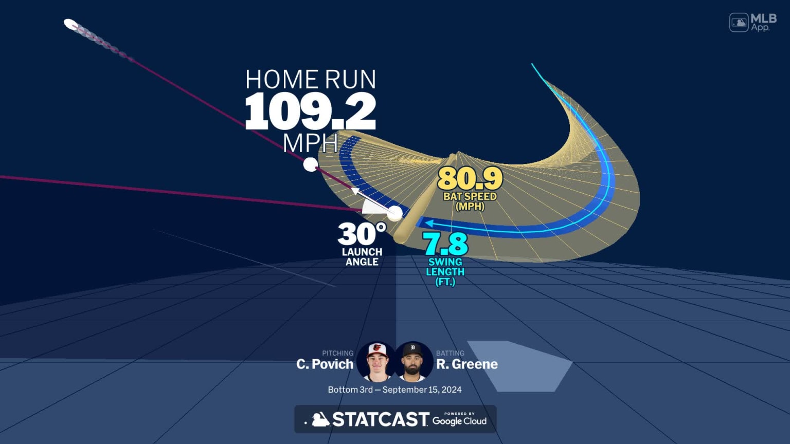 Analyzing Riley Greene's home run through bat tracking | 09/15/2024 ...