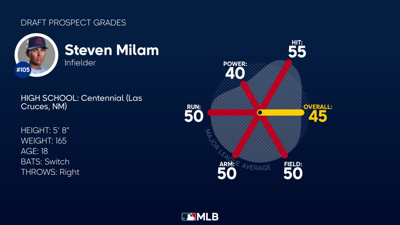 Steven Milam 2023 Draft Grades | 07/07/2023 | MLB.com