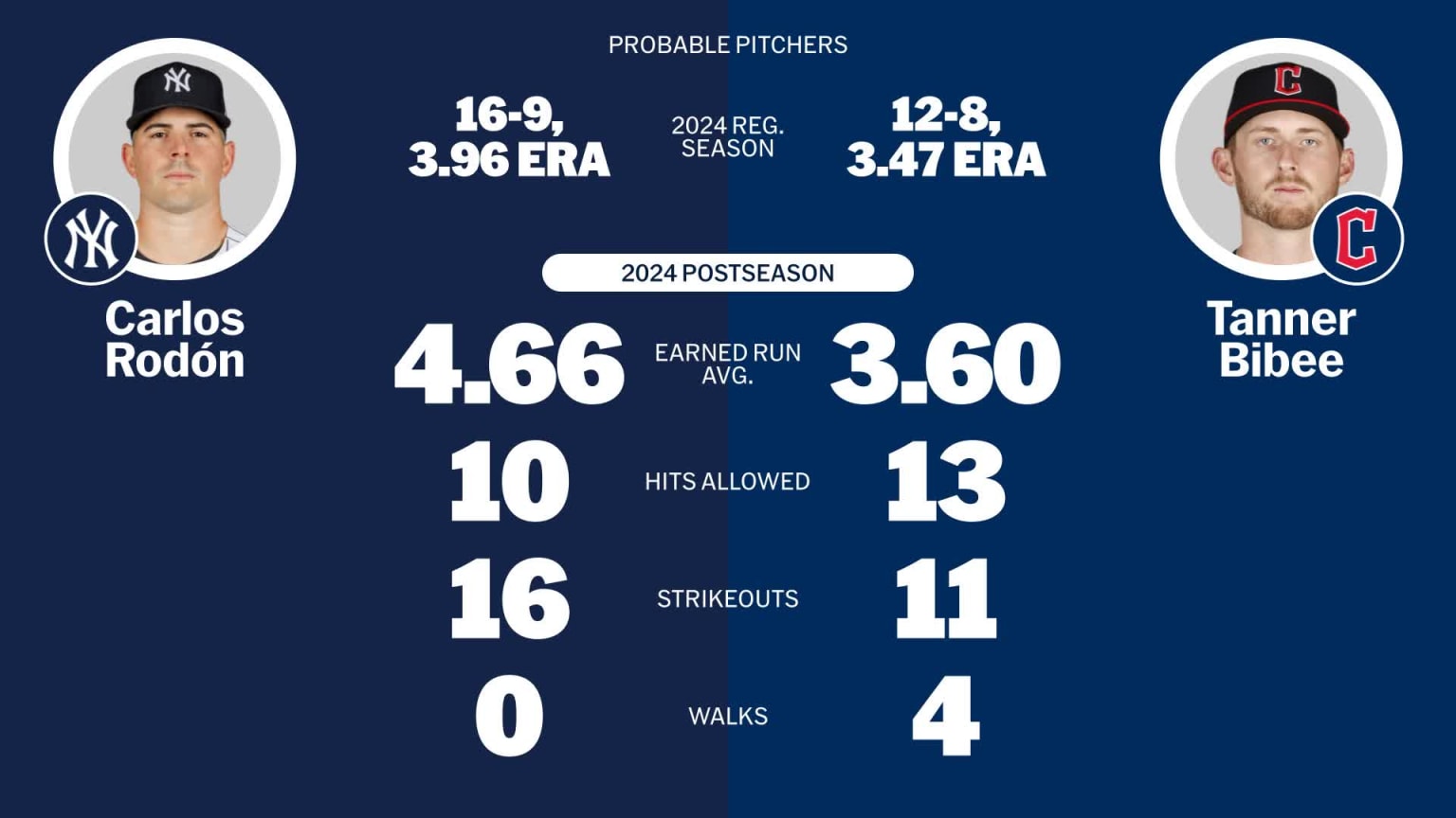 Probable pitchers for Yankees at Guardians - October 19, 2024 | 10/19 ...