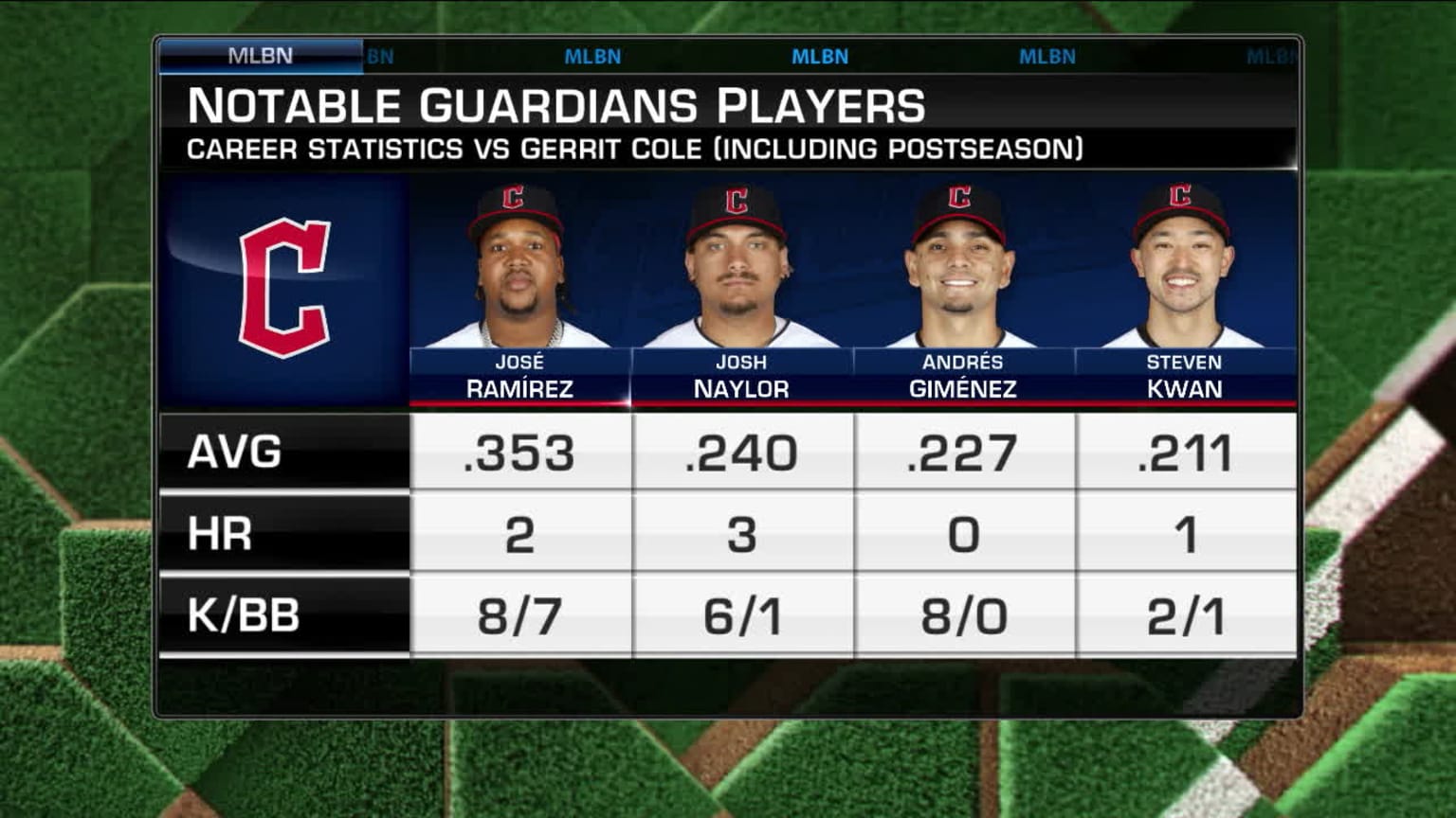 Discussing Gerrit Cole's upcoming start in Game 2 | 10/15/2024 | New ...