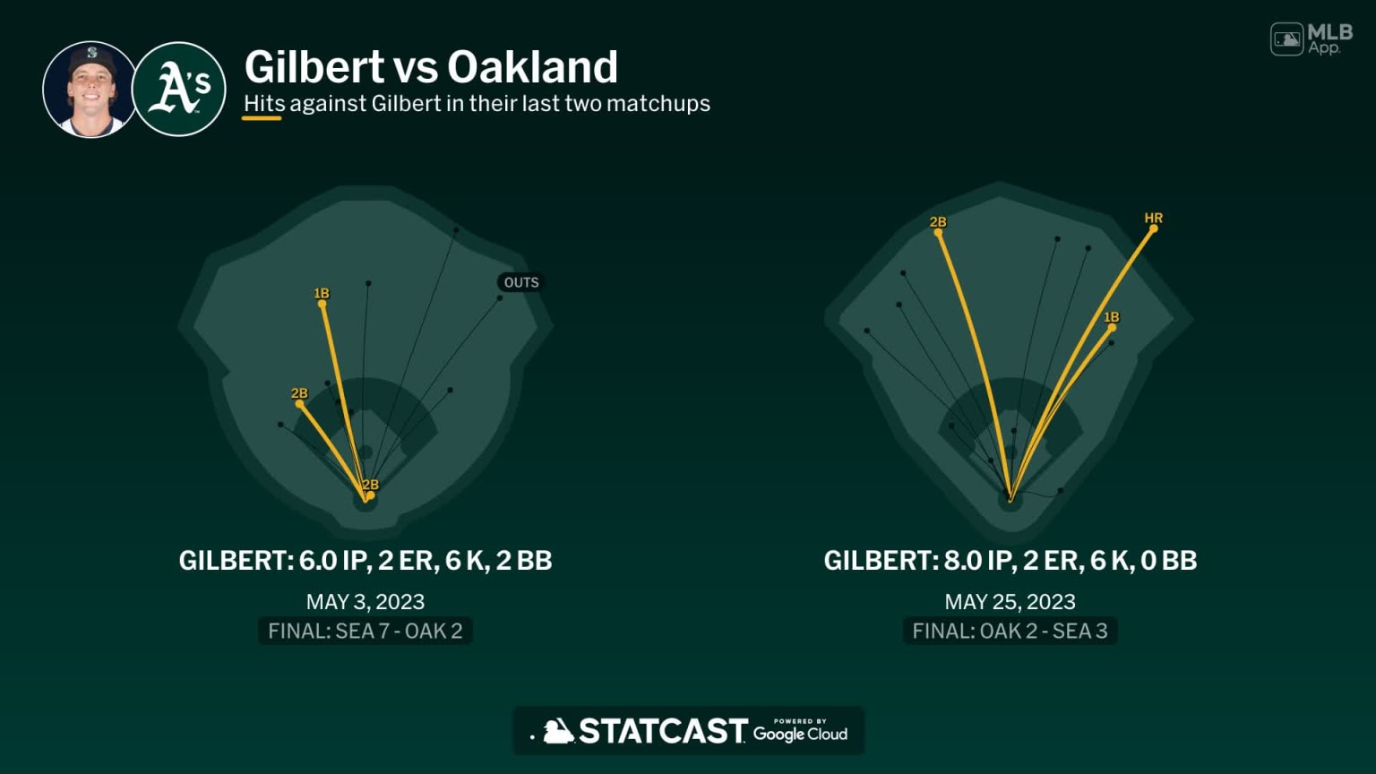 Logan Gilbert against the Athletics | 06/05/2024 | MLB.com