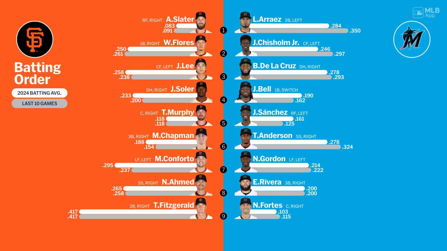 Starting lineups for Giants at Marlins - April 16, 2024 | 04/16/2024 ...