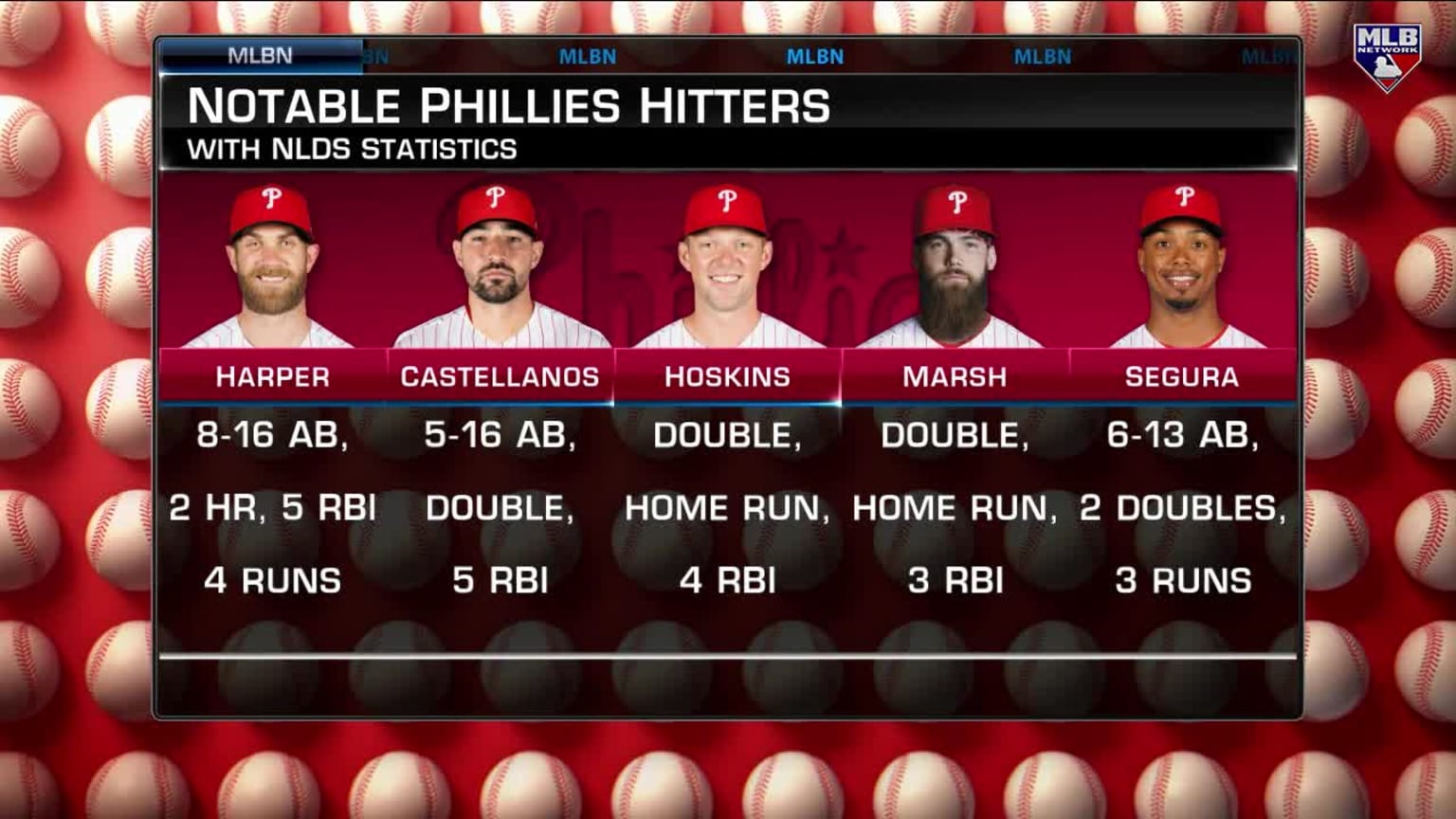 Phillies showed growth to turn around 2022 season | 10/17/2022 ...