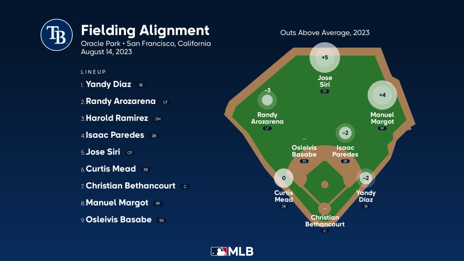 Fielding alignment for Tampa Bay, August 14 vs Giants | 08/14/2023 ...