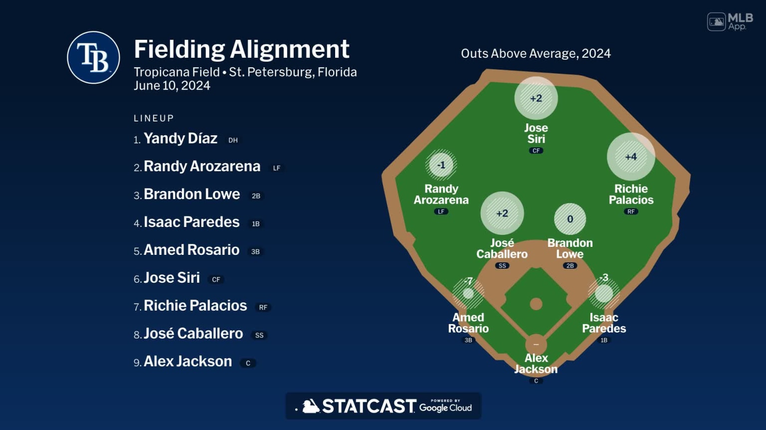 Fielding alignment for Tampa Bay, June 10 vs Orioles | 06/10/2024 ...