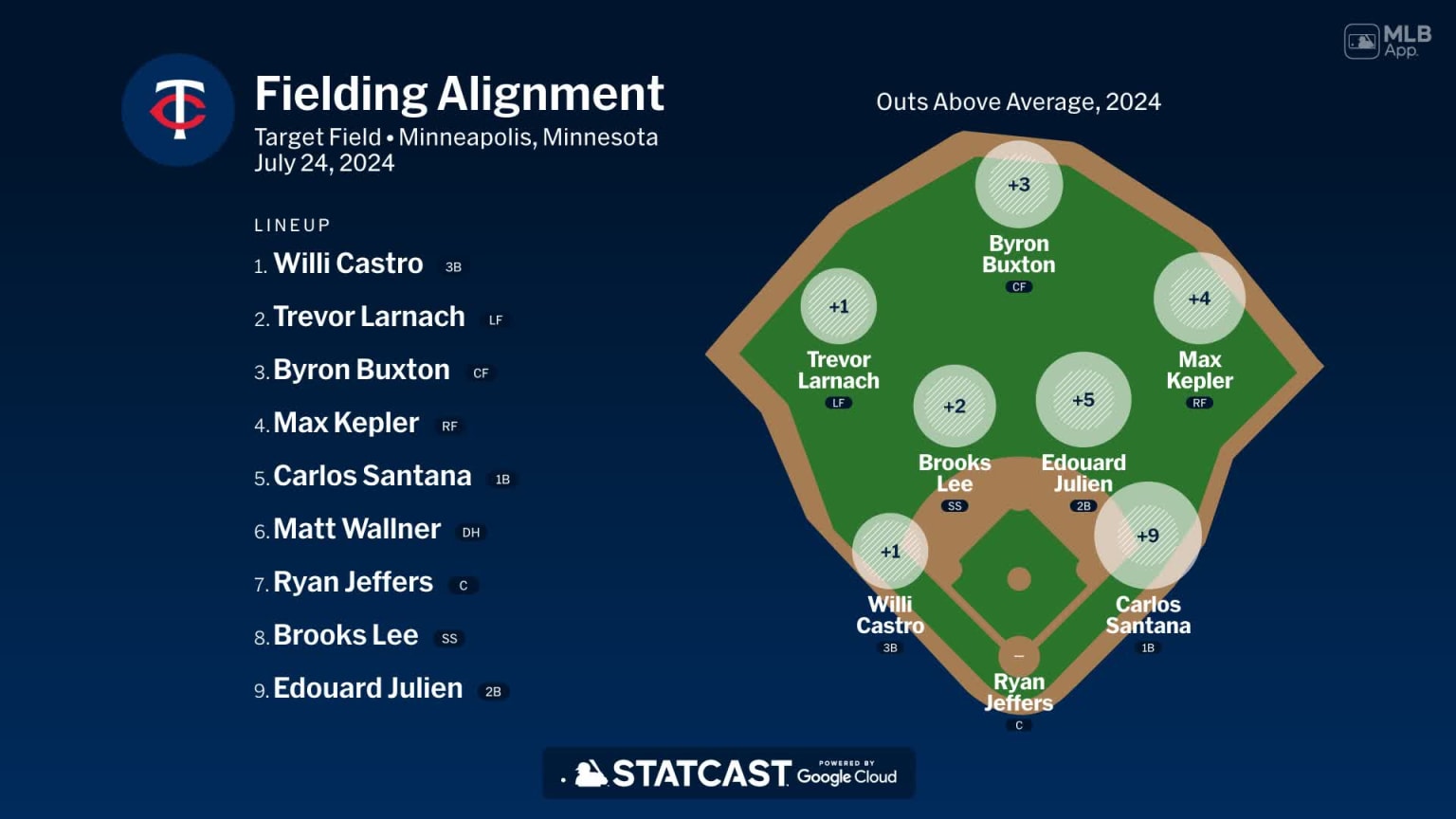 Fielding alignment for Minnesota, July 24 vs Phillies | 07/24/2024 ...