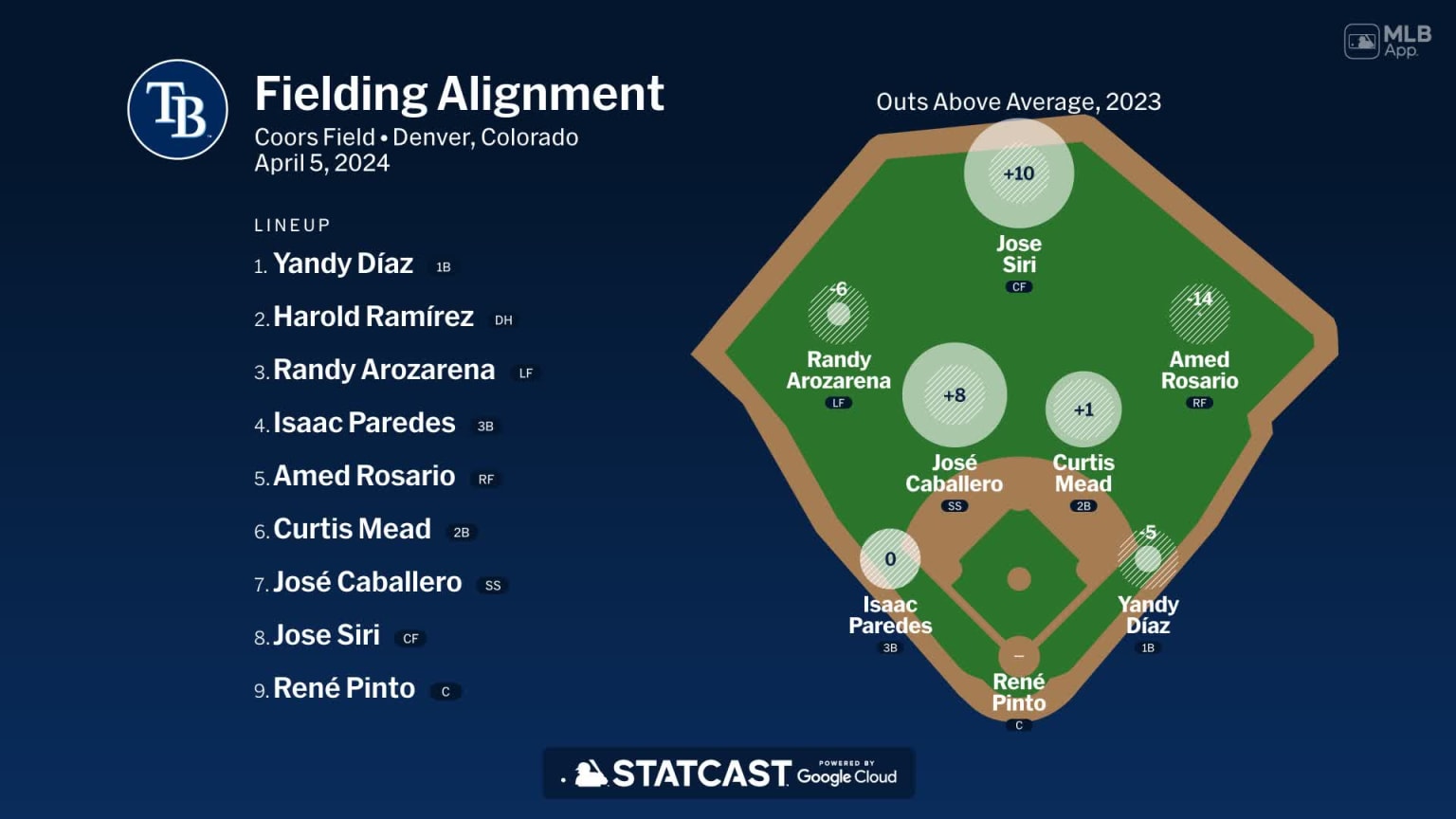 Fielding alignment for Tampa Bay, April 5 vs Rockies | 04/05/2024 ...