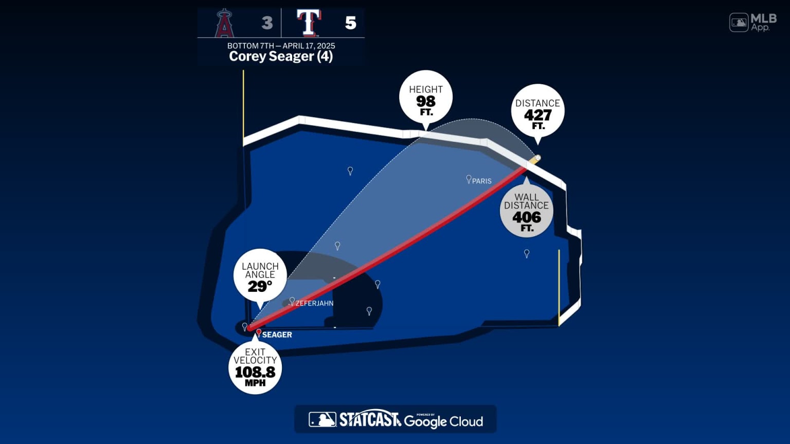 Measuring the stats on Corey Seager's home run | 04/17/2025 | Texas Rangers