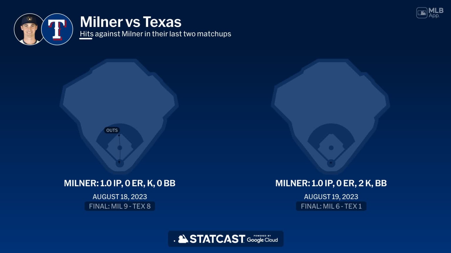 Hoby Milner against the Rangers | 06/25/2024 | Milwaukee Brewers