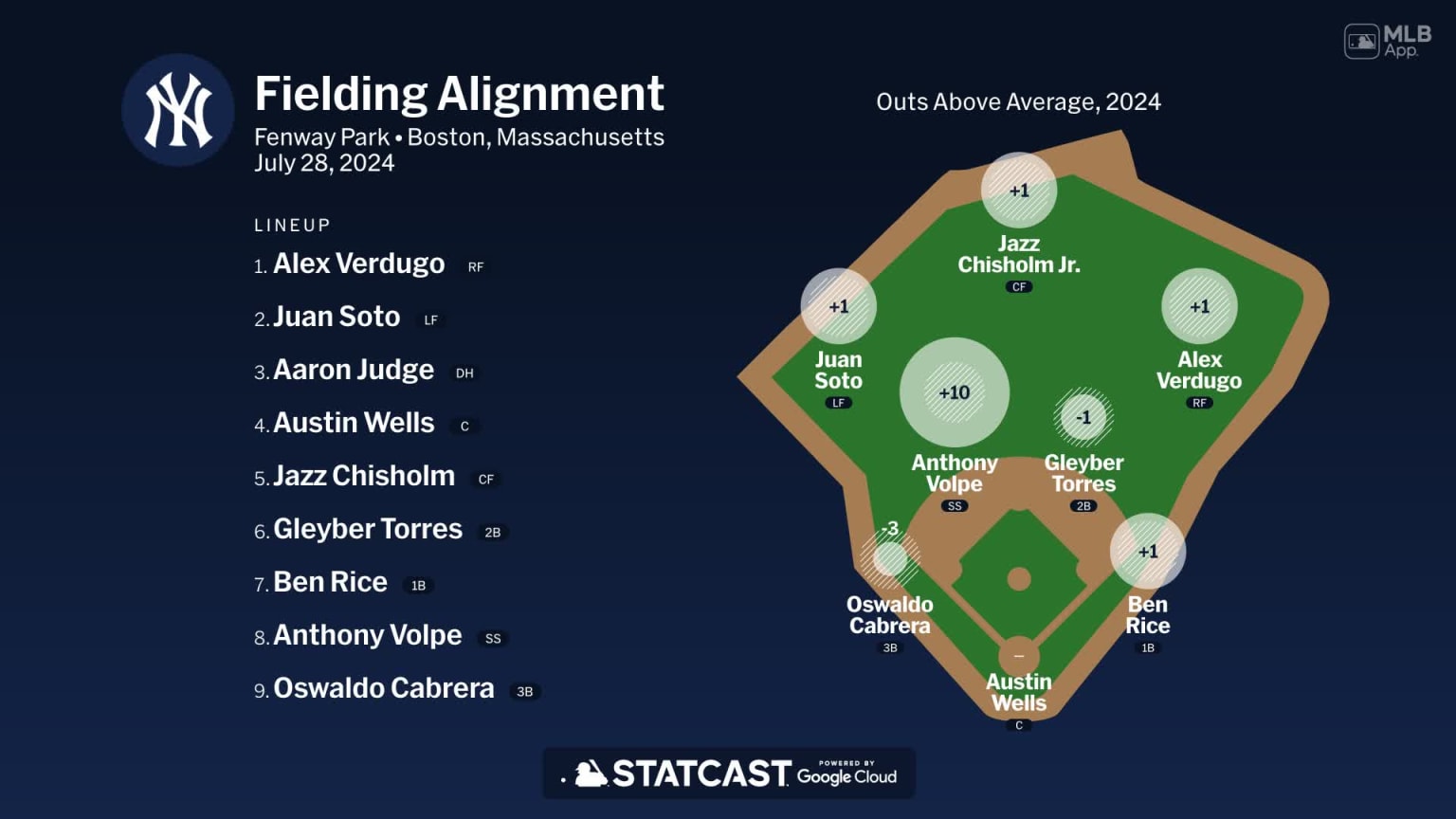 Fielding alignment for New York, July 28 vs Red Sox | 07/28/2024 | New ...