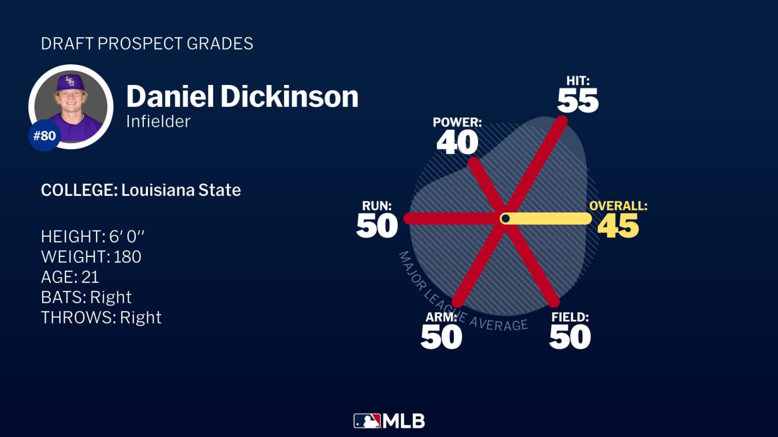 Daniel Dickinson 2025 Draft Grades | 07/10/2025 | MLB.com