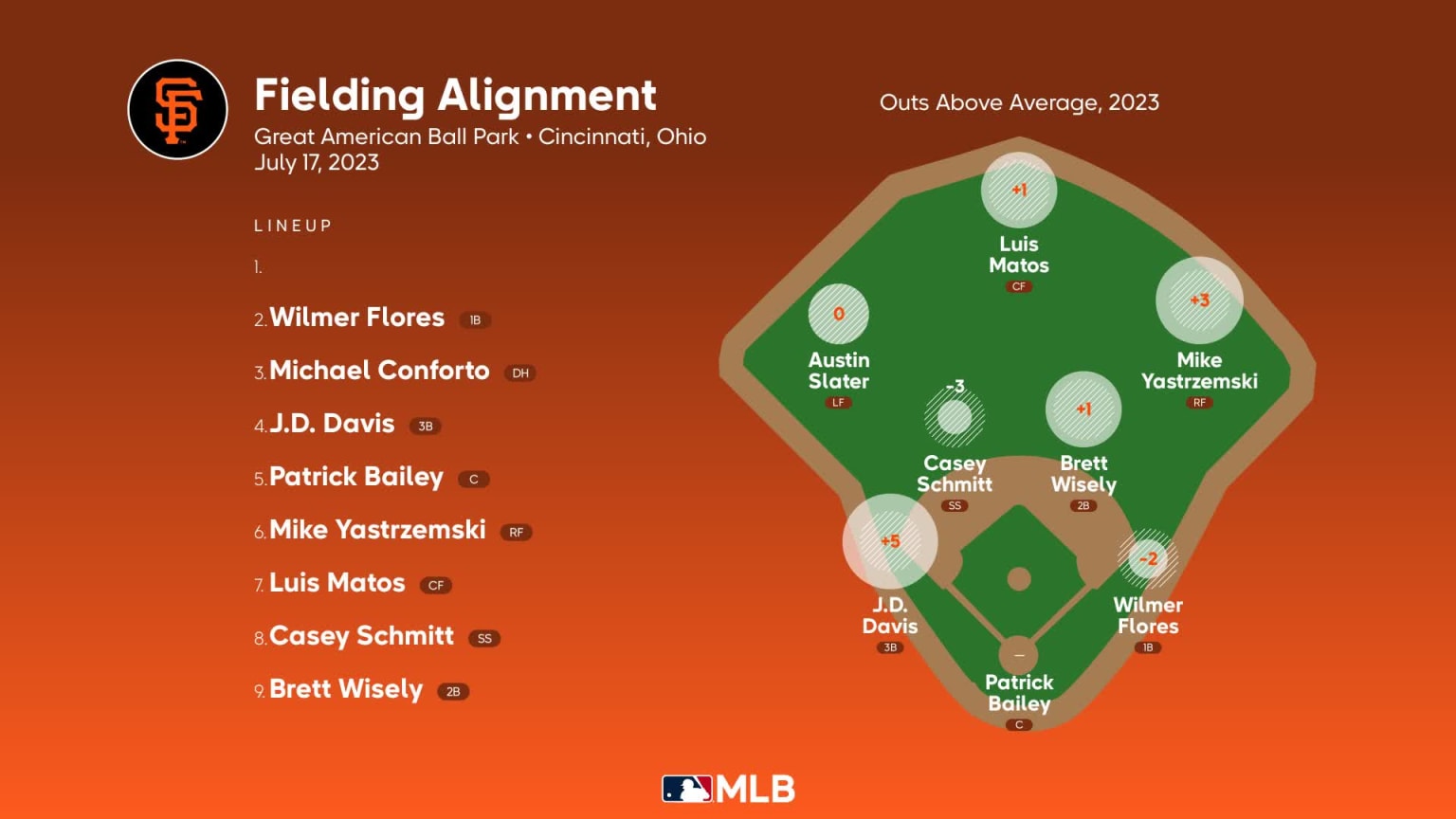 Fielding alignment for San Francisco, July 17 vs Reds | 07/17/2023 ...