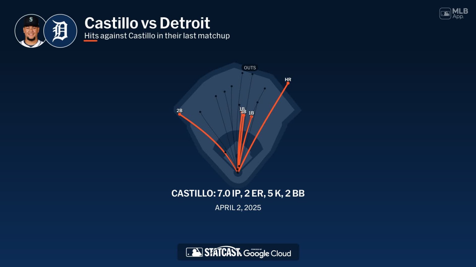 Luis Castillo against the Tigers | 07/11/2025 | Seattle Mariners